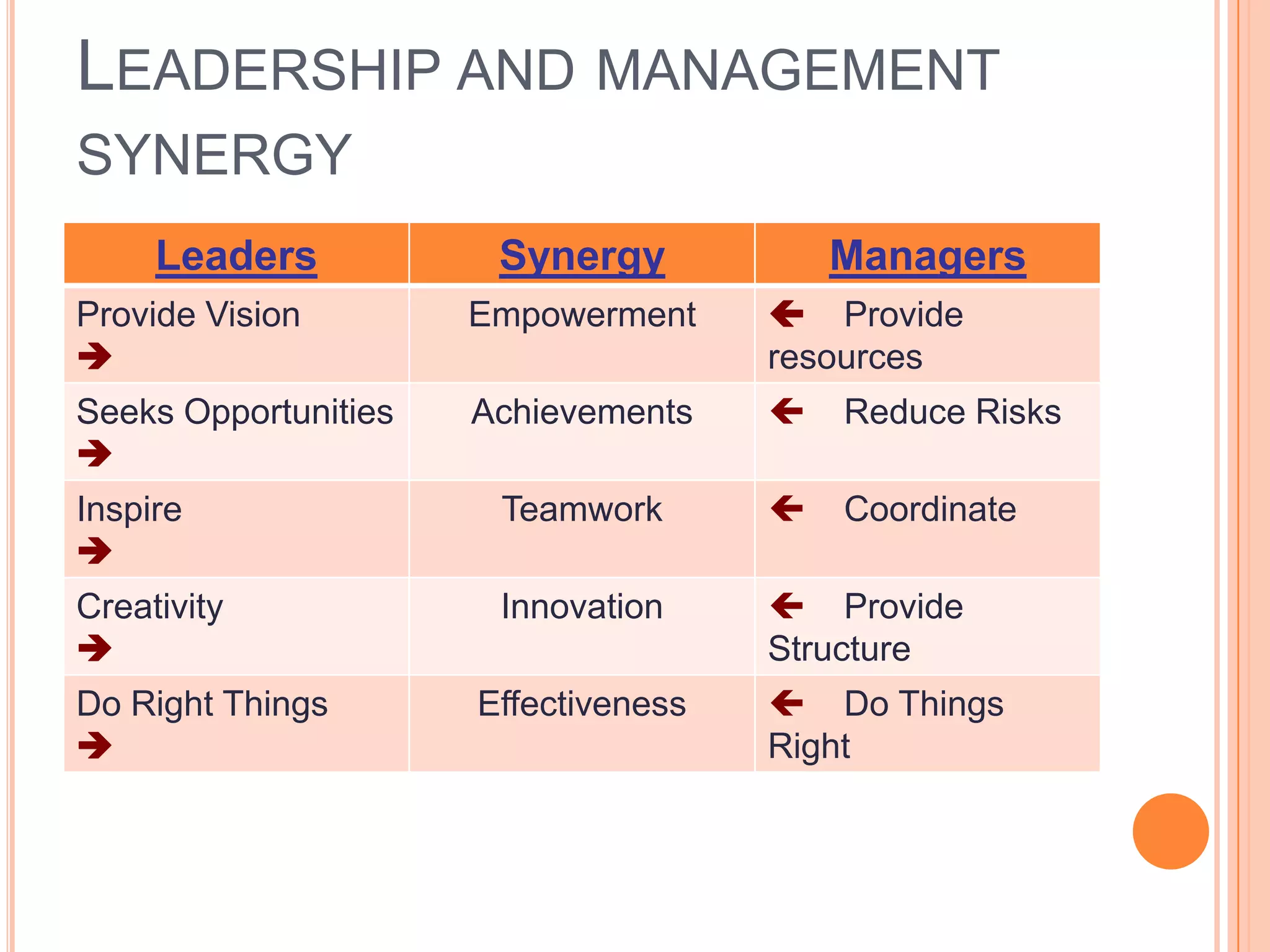 Leadership is doing the right things | PPT