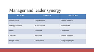 Leadership is doing the right things or management | PPT