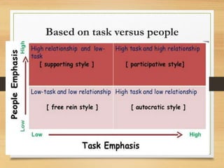 Leadership and leadership approaches | PPTX