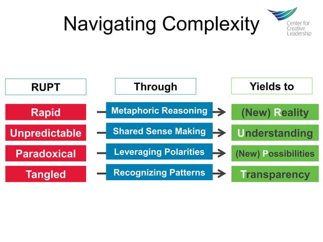 Leadership Metaphor Explorer CCL Labs Webinar Series | PPT