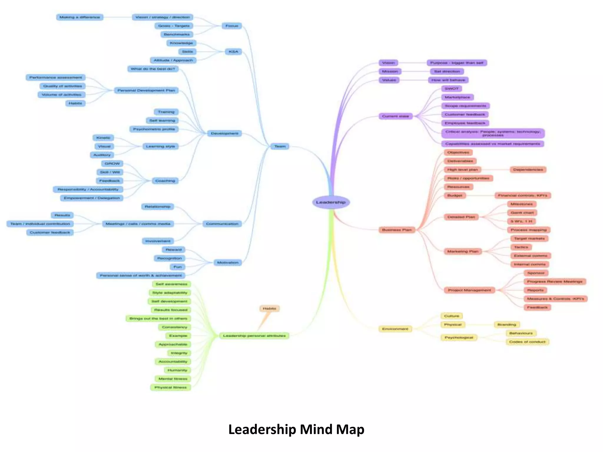 Leadership mind map | PPTX
