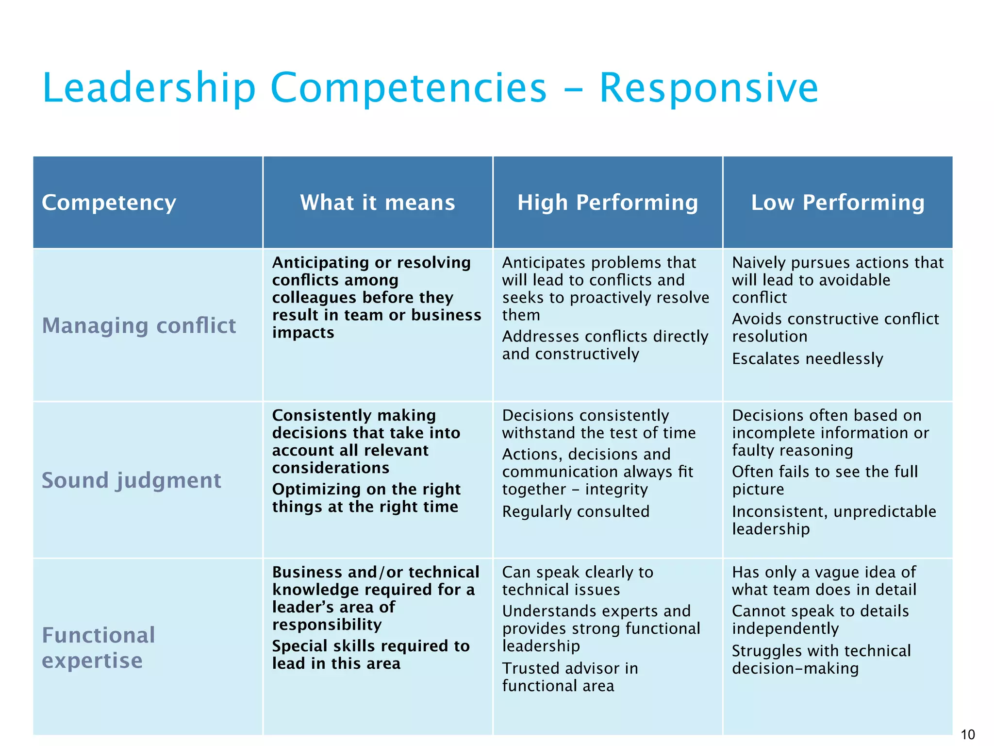 Leadership model | PDF