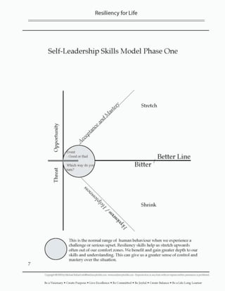 Self Leadership Model phase one | PDF