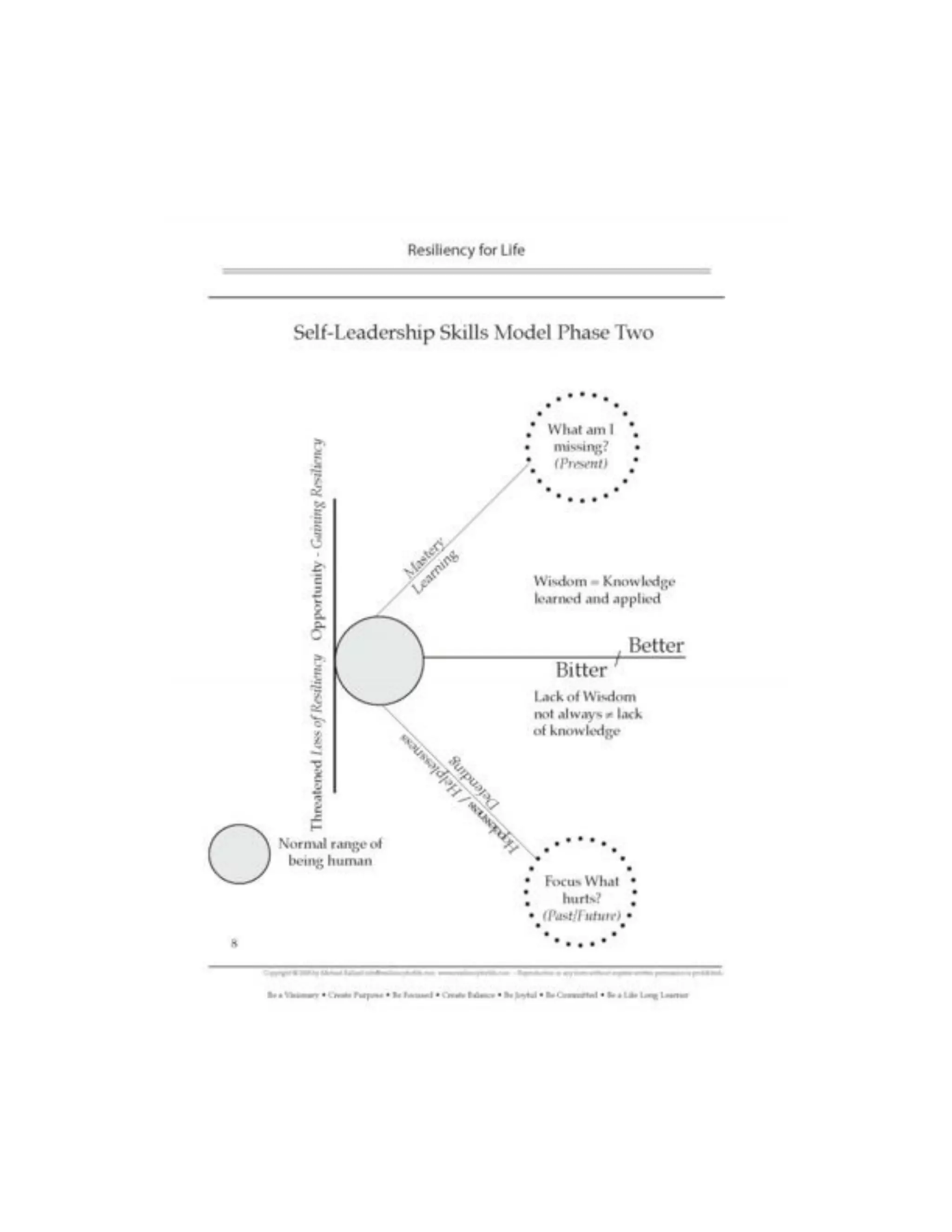 Self Leadership Model phase two | PDF