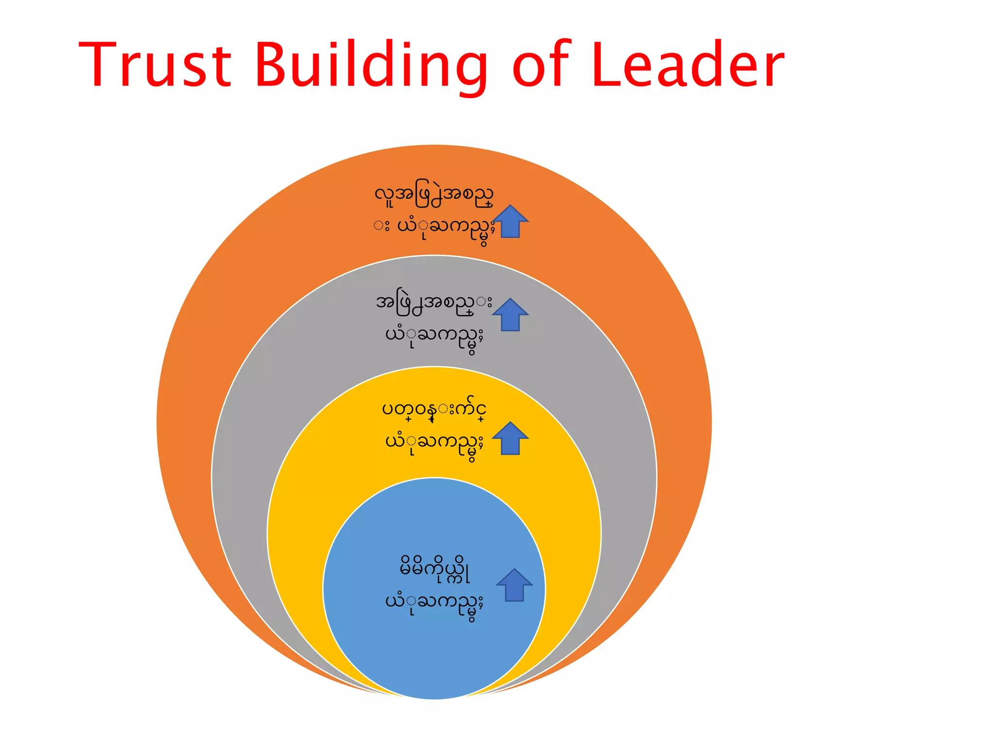 Leadership [myanmar version) | PPTX