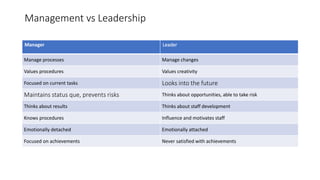 Leadership Explained (Be, Know, Do model) | PPTX