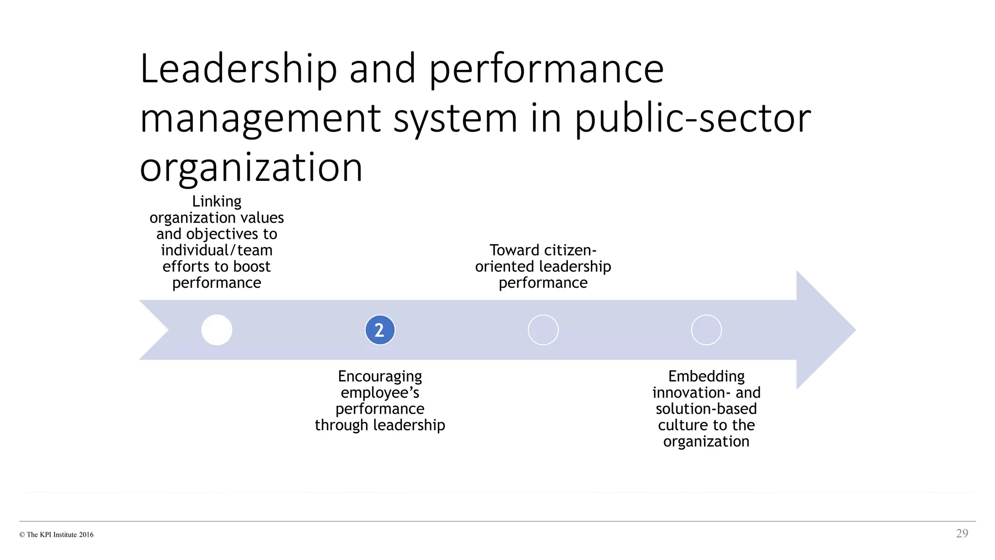 Leadership & Performance Management System | PPTX