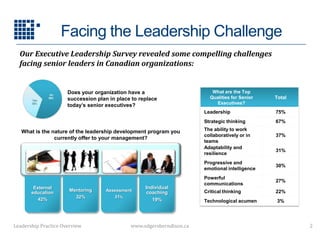 Leadership Practice Canada Client Overview | PPT