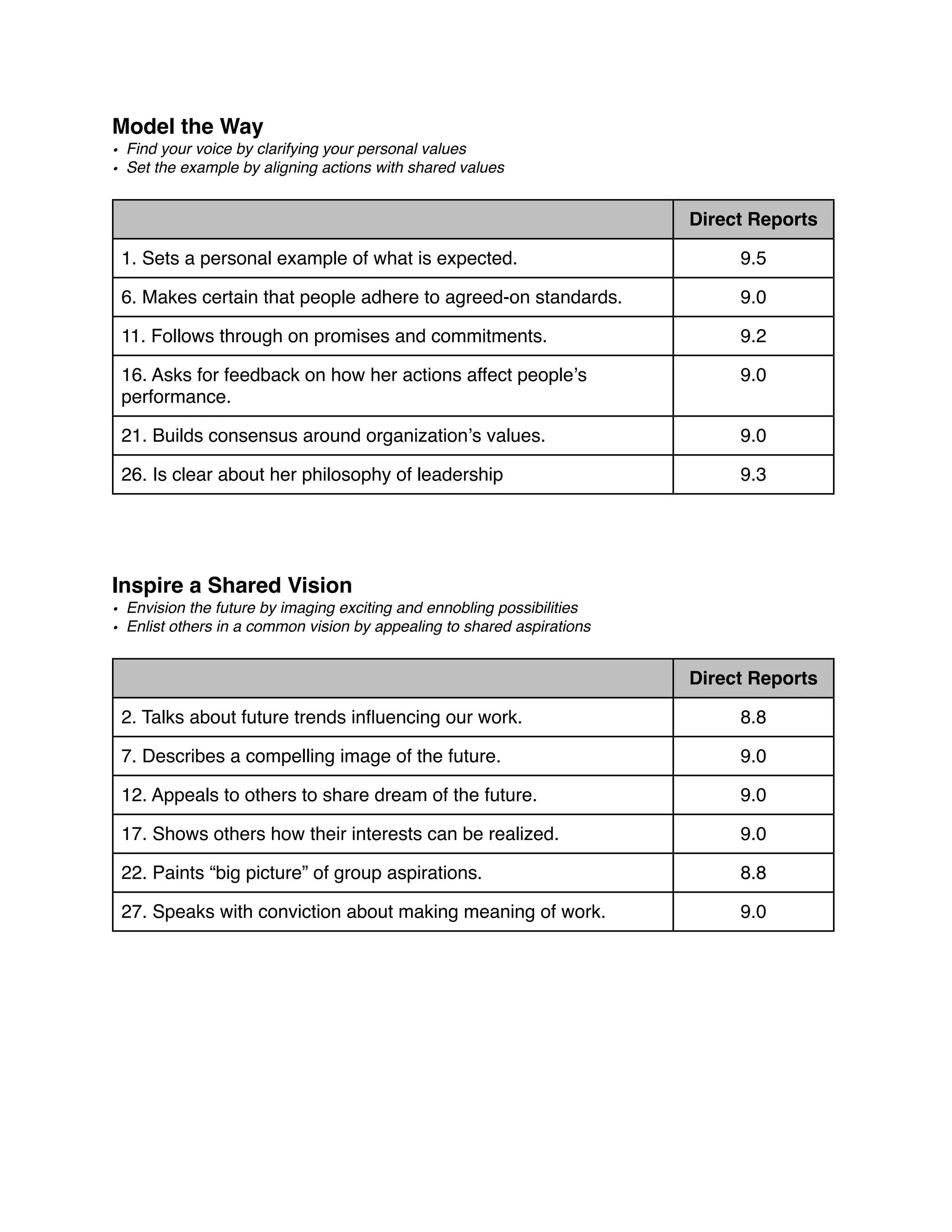 Leadership Practices Inventory 2006 | PDF