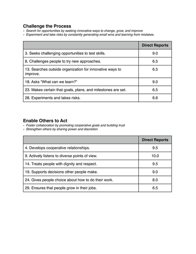 Leadership Practices Inventory 2006 | PDF