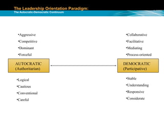 Leadership Profiles, Styles & Achievements | PPT