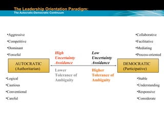 Leadership Profiles, Styles & Achievements | PPT