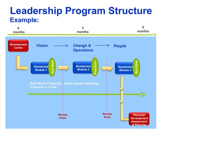 Leadership program structure | PPT