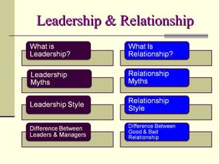 Leadership & relationship for Volunteer | PPT