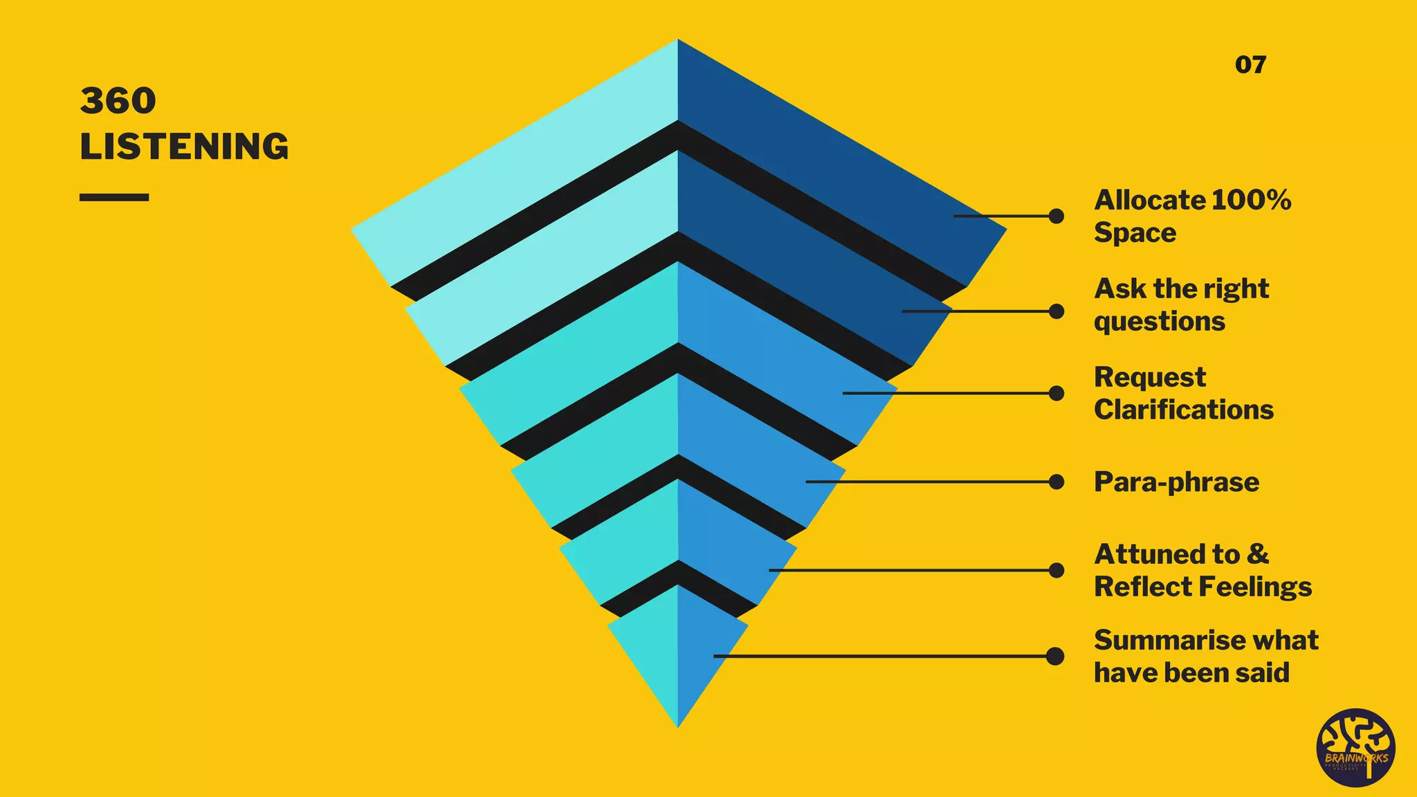 Leadership series #1 The Art of Asking Questions and Listening ...
