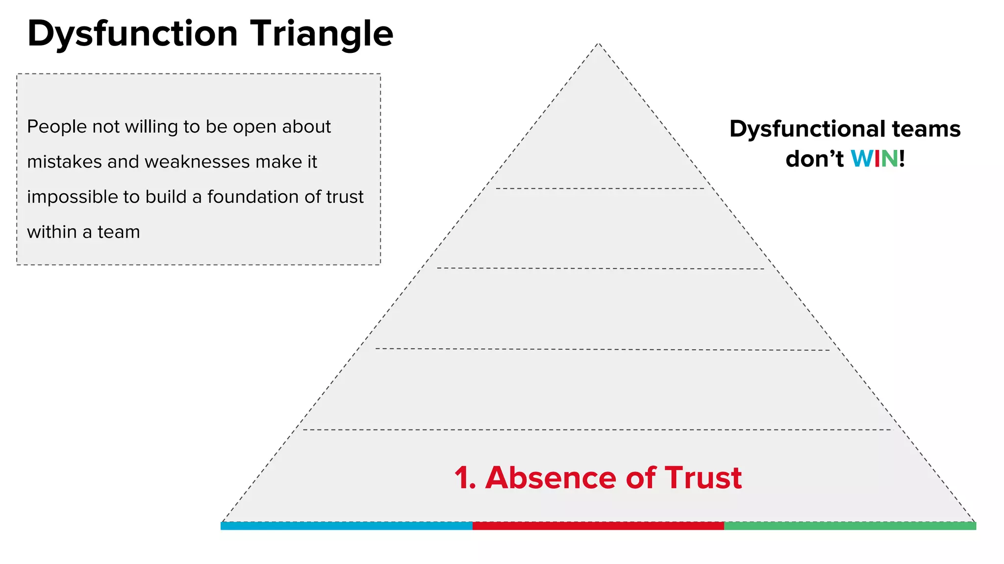 The Five Dysfunctions of a Team | PPTX