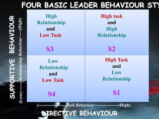 Leadership skills | PPTX | Executive Leadership & Management | Business