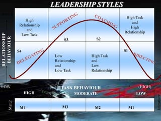 Leadership skills | PPTX | Executive Leadership & Management | Business