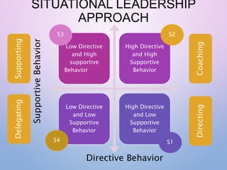 Leadership Skills | PPT