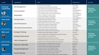 LX Practice Essentials: Leadership Learning | PDF