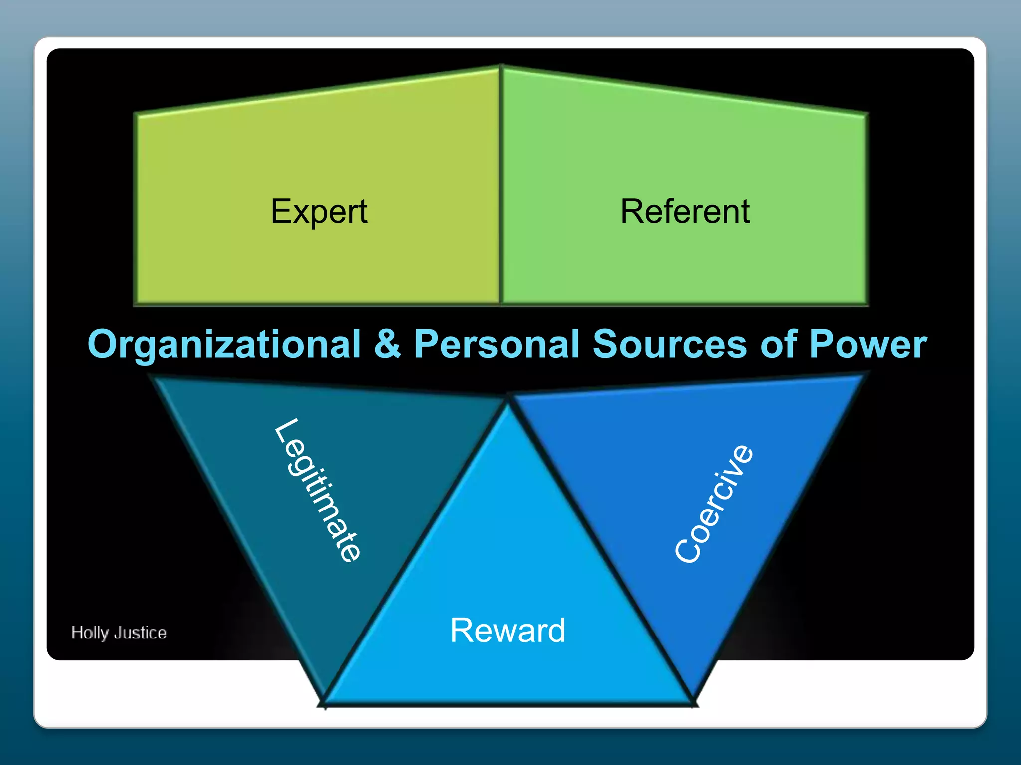 Leadership Sources of Power | PPTX