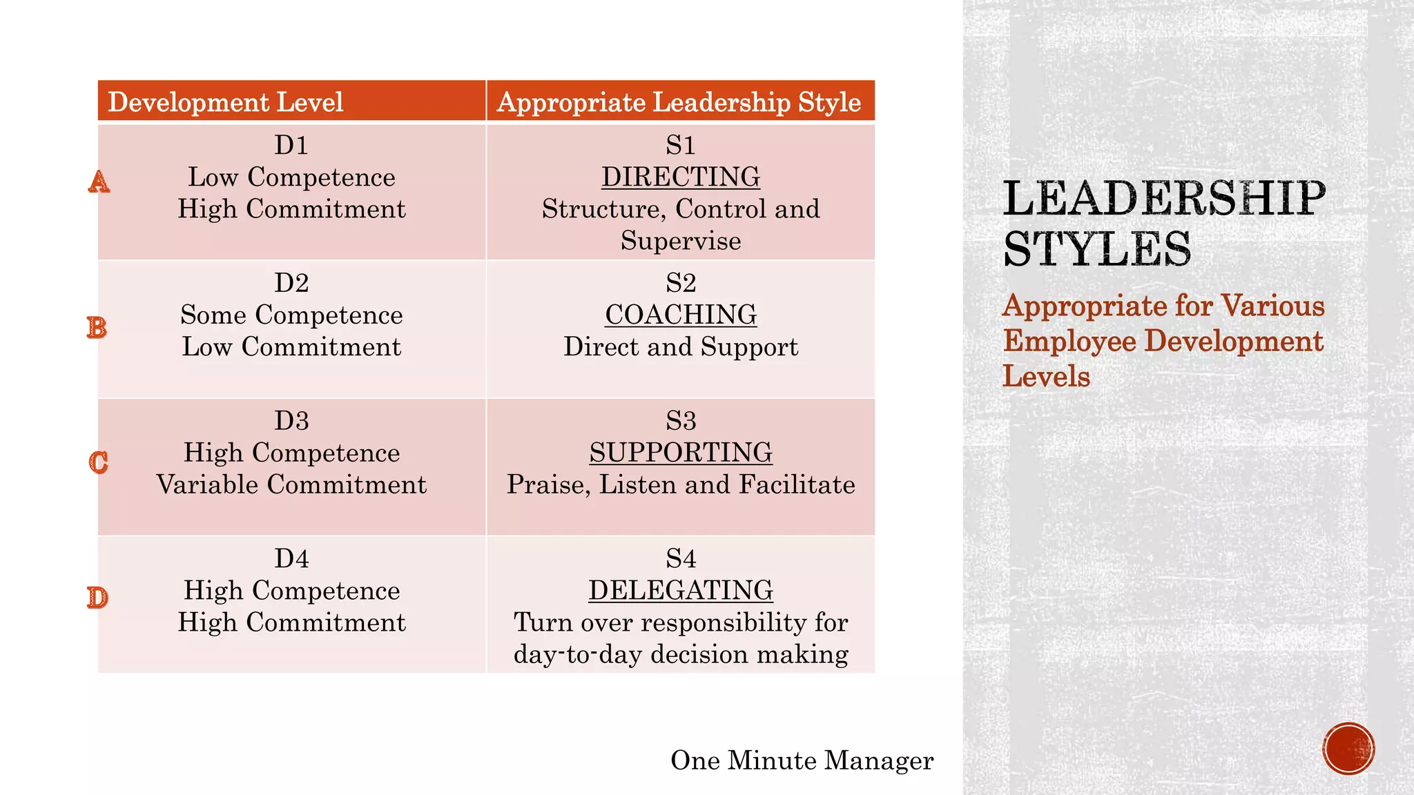 Leadership styles | PPTX