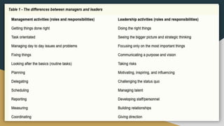 Leadership styles management and communication | PPT