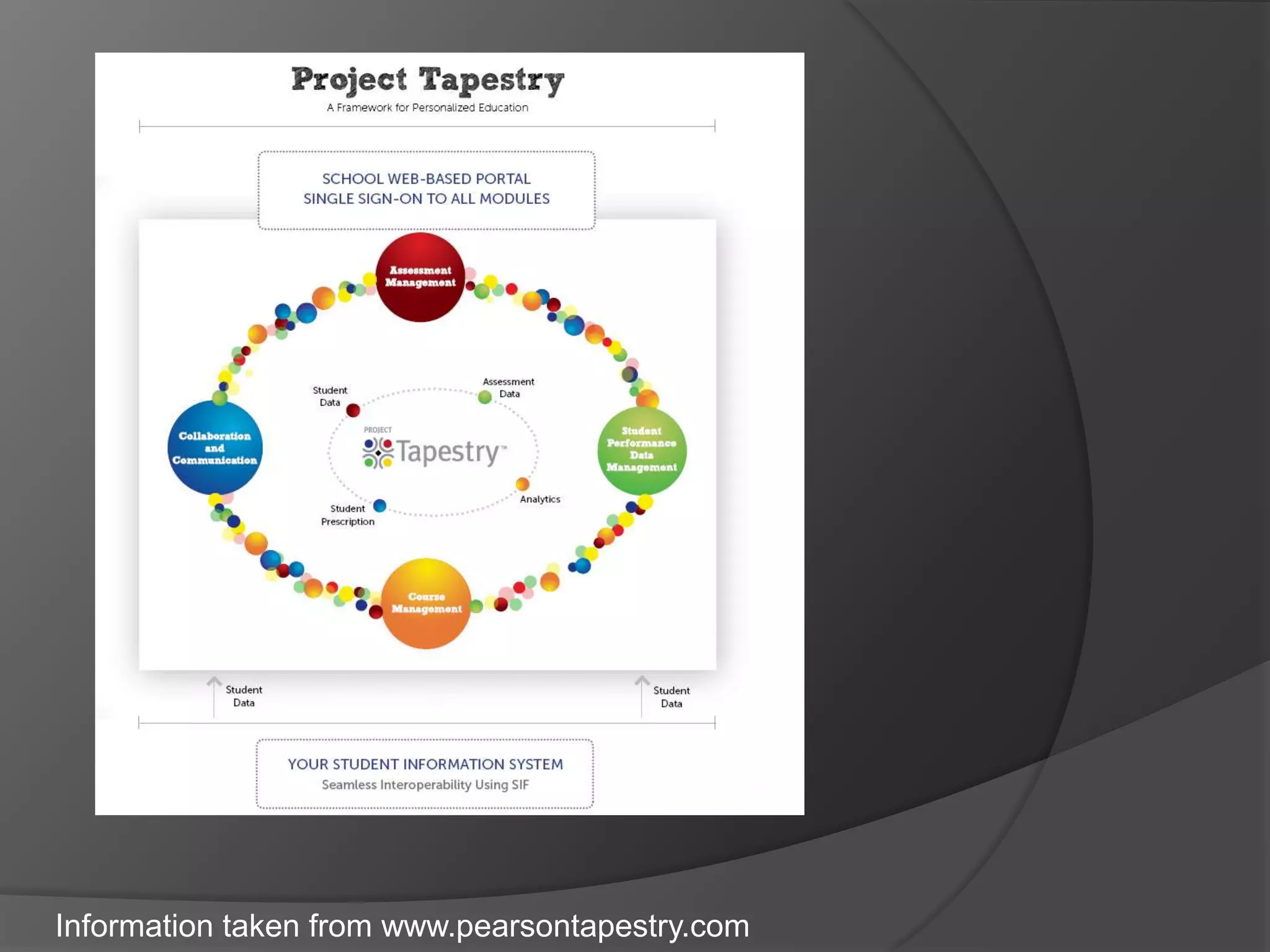 Project Tapestry Overview | PPTX | Educational Assessment | Education