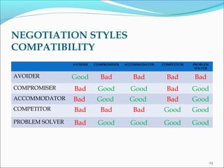 Leadership, team building and negotiation skill | PPT