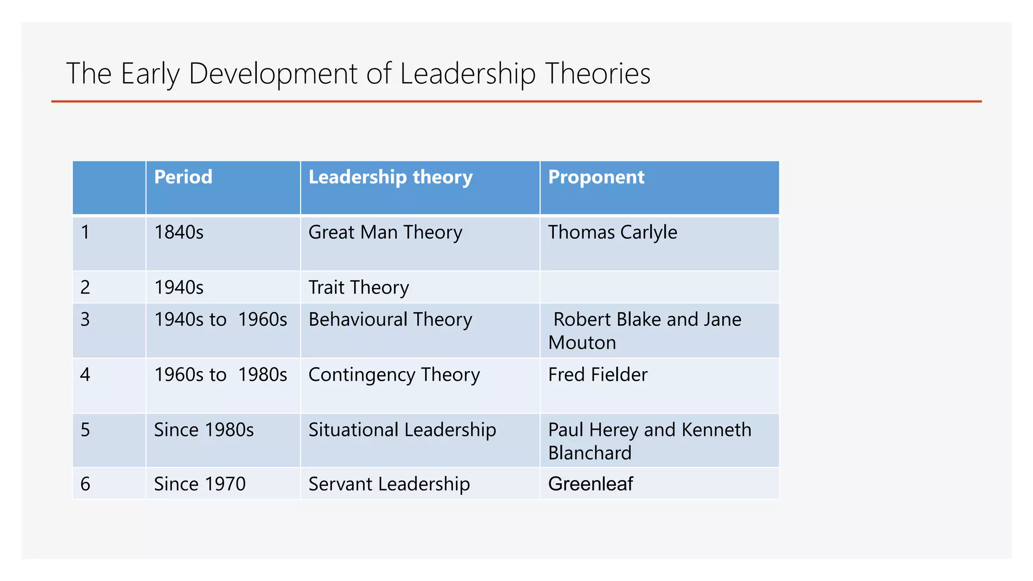 Leadership Theories.pptx