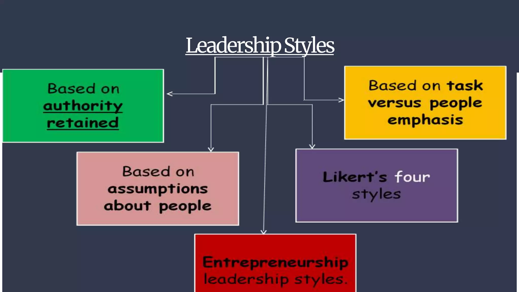 Leadership theories and style | PPTX