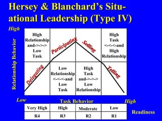 Leader ship thiory | PPT
