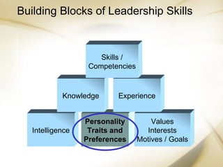 Leadership traits | PPT