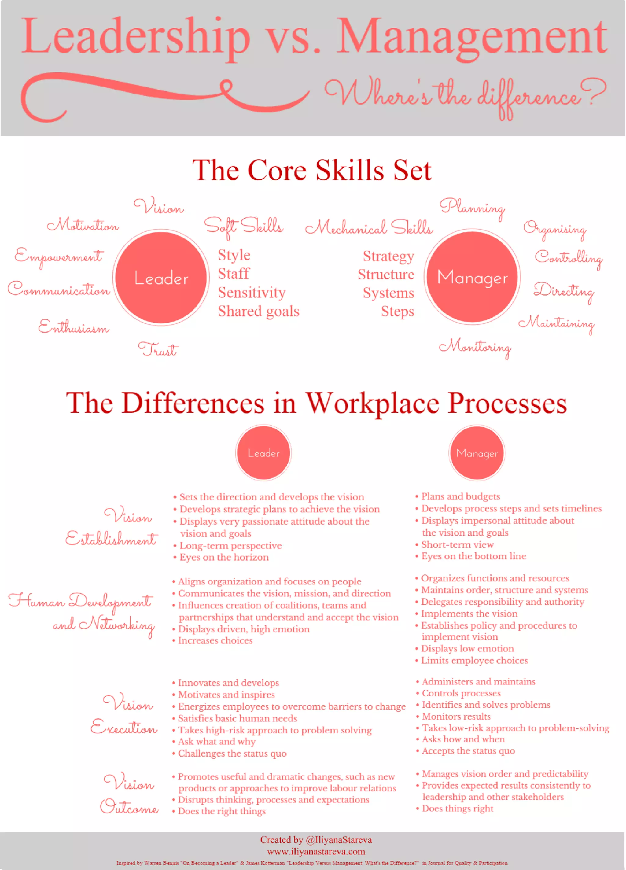 Leadership vs. Management [Infographic] | PDF