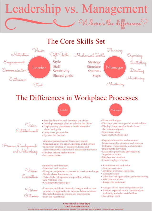 Leadership vs. Management [Infographic] | PDF