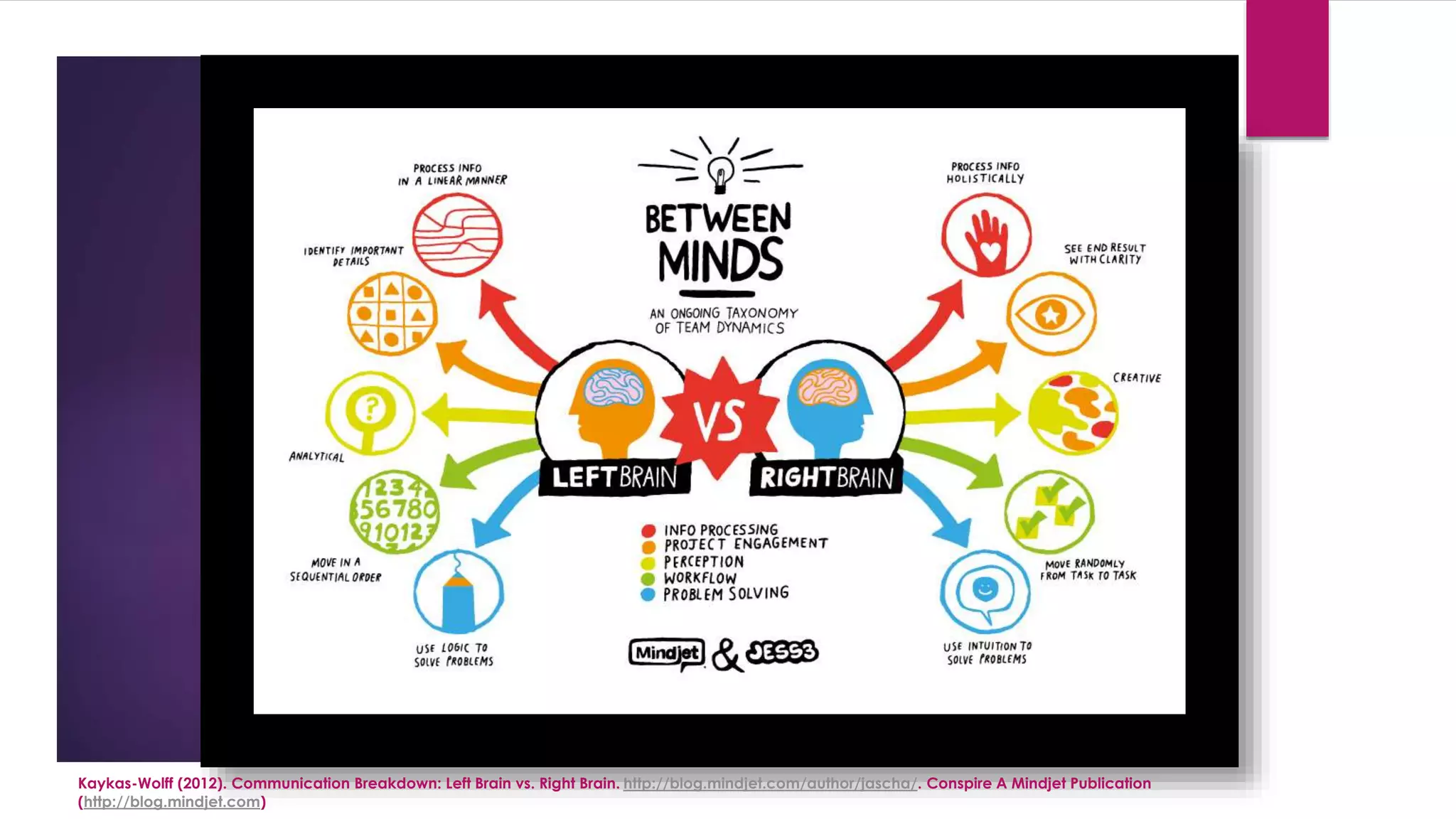Leadership with Both Sides of the Brain | PPT