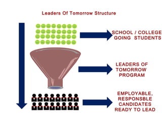 Leaders of Tomorrow | PPT