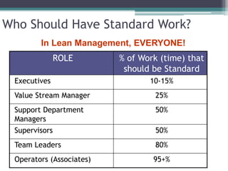 Leader_Standard_Work_sample.ppt lean management | PPT