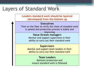 Leader_Standard_Work_sample.ppt lean management | PPT
