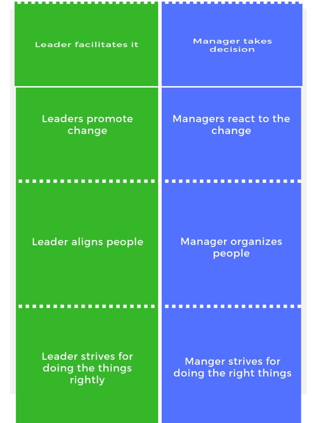 Leaders and Managers: Two Sides of a coin | PDF