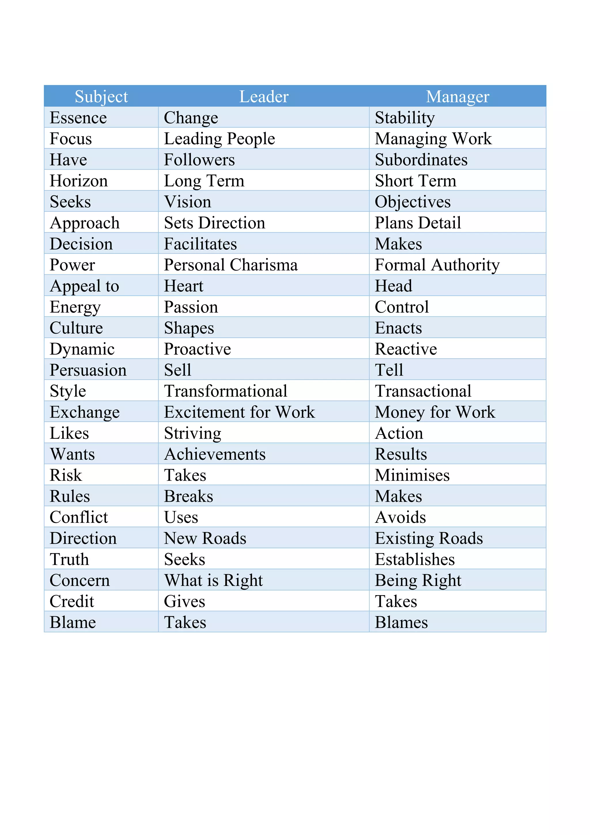 Leader Versus Manager | PDF