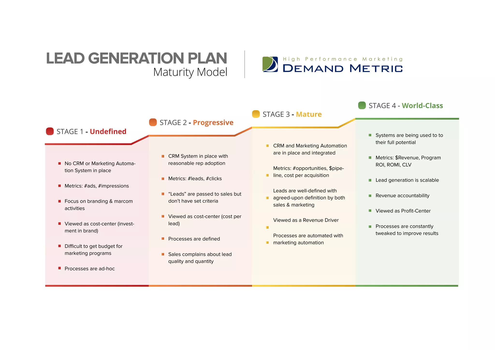 Lead Generation Maturity Model | PDF