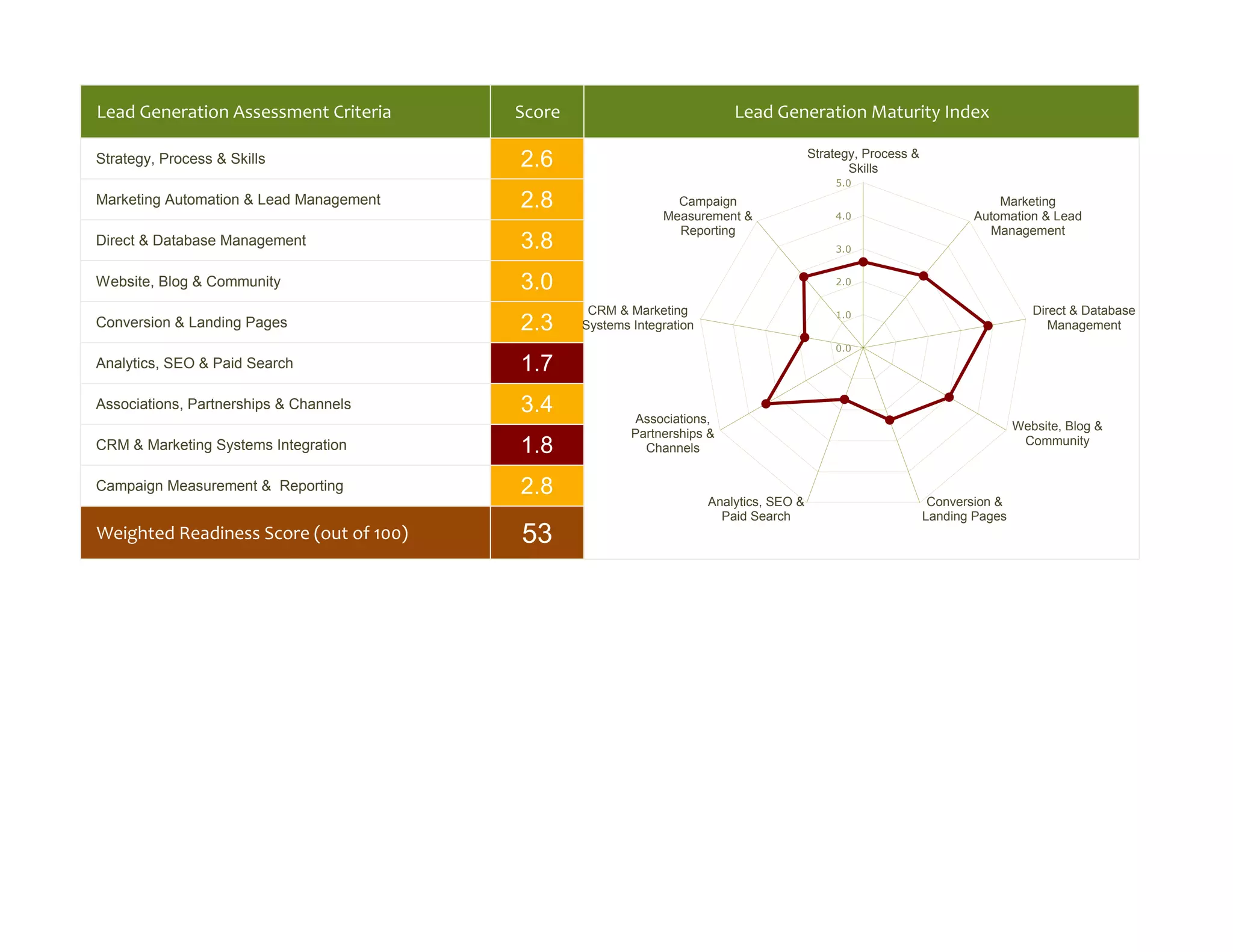 Lead Generation Maturity Assessment | PPT