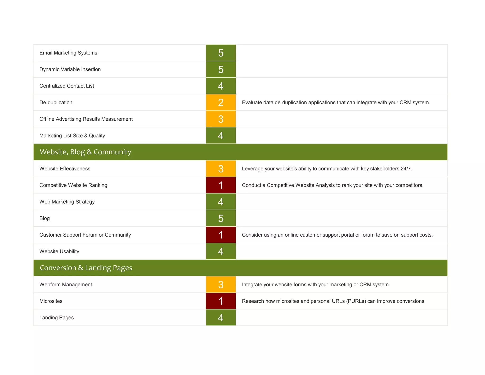 Lead Generation Maturity Assessment | PPT
