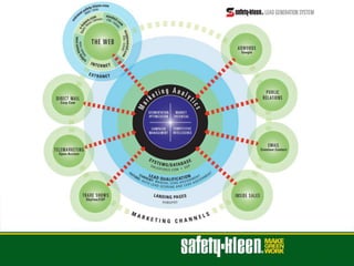 Lead Generation System Process Map | PPT