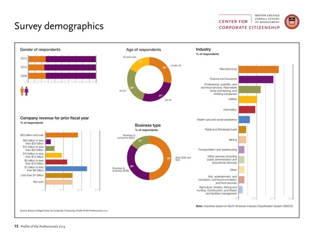 Leading Across the Organization (executive summary) | PPT