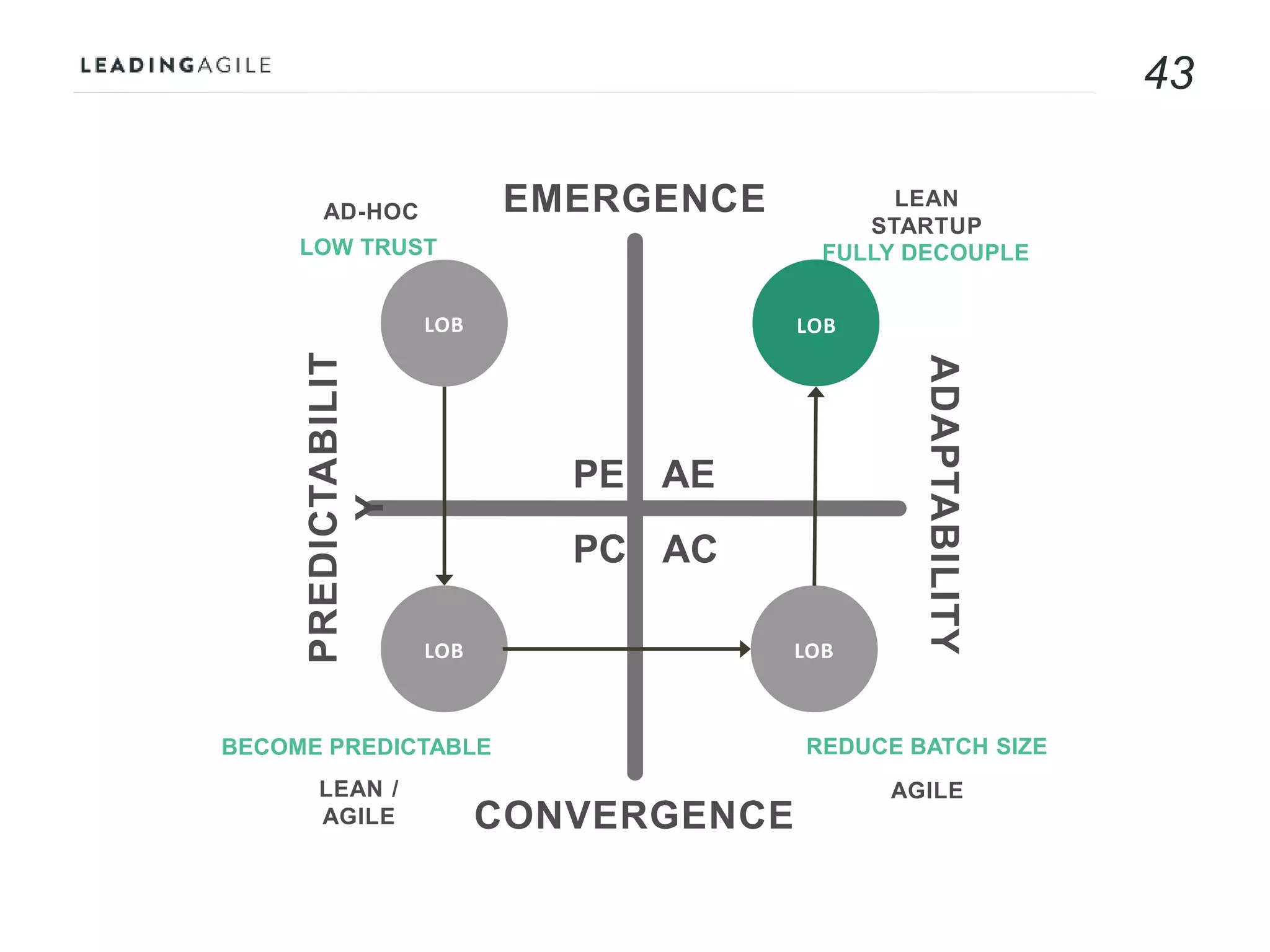 LeadingAgile Transformation Overview | PPTX