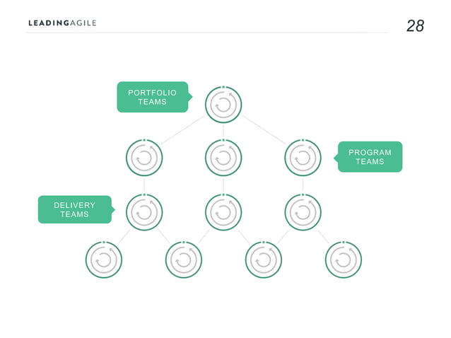 LeadingAgile Transformation Overview | PPT