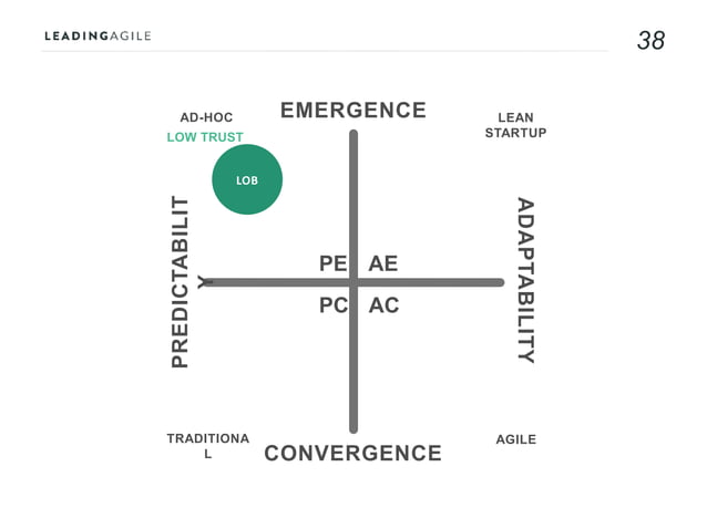LeadingAgile Transformation Overview | PPT | Free Download