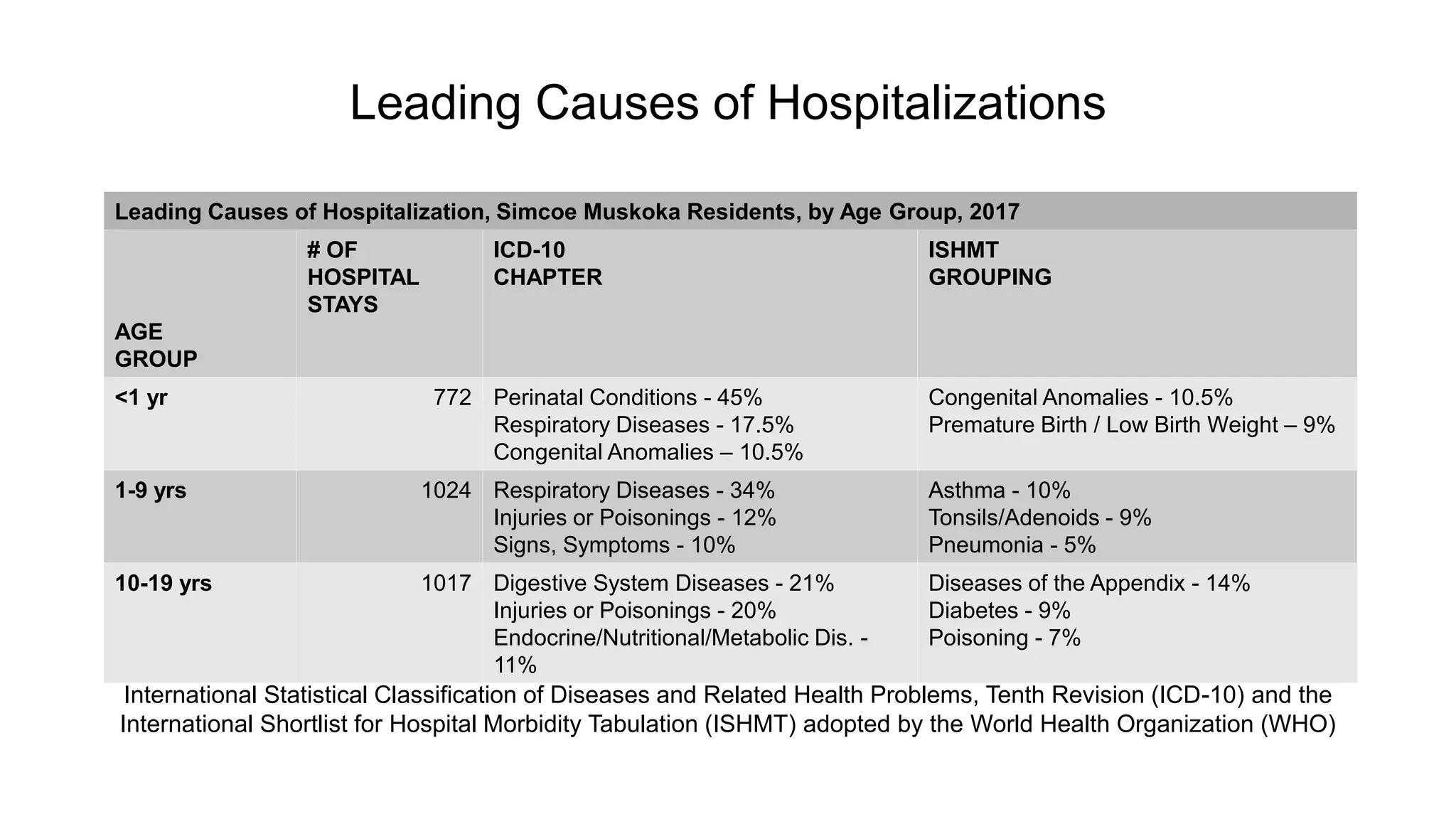 Leading causes of pediatric morbidity and mortality | PPT